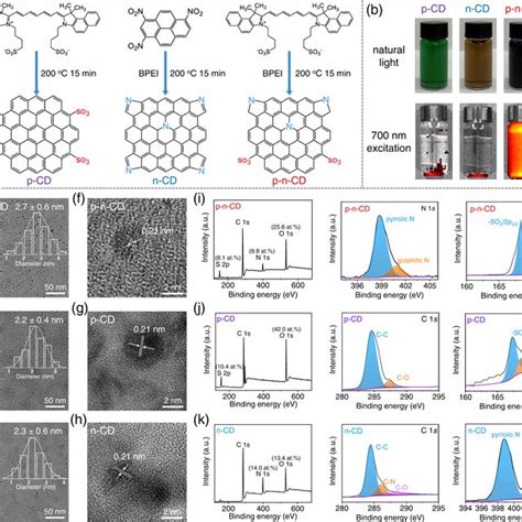 Synthesis And Characterization Of P Cds N Cds And Pn Cds A Microwave