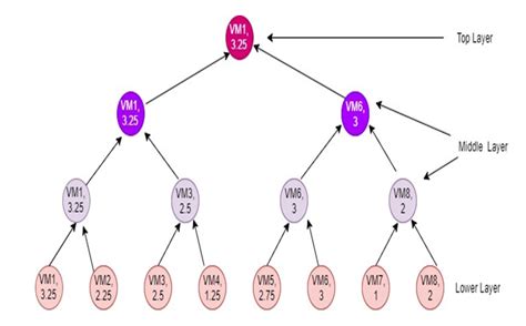 Vm Selection On The Basis Of Tournament Download Scientific Diagram