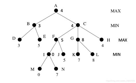 对抗搜索（adversarial Games）——min Max搜索 And Aleph Beta剪枝搜索敌对搜索树和剪枝 Csdn博客