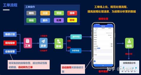 设备运维管理系统是怎么实现设备全生命周期智慧维保的？ 知乎