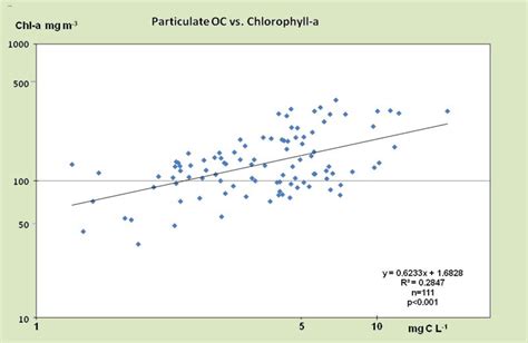 Significative Correlation Between Particulate Organic Carbon And Download Scientific Diagram