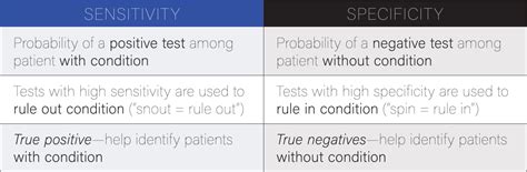 sensitivity and specificity physmedu