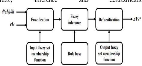 Figure 4 From A Novel Fuzzy Logic Controller Topology For Grid Connected Pv System By Dc Voltage