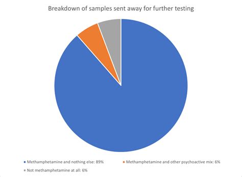 Whats Going On With Our Methamphetamine Know Your Stuff Nz