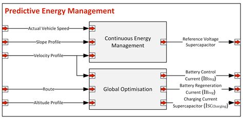 Energies Free Full Text Approach For A Global Route Based Energy Management System For