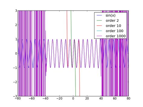 Trigonometry Sin With Taylor Series In Python Stack Overflow