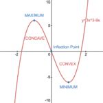 Convex And Concave Functions And Inflection Points Studywell Com