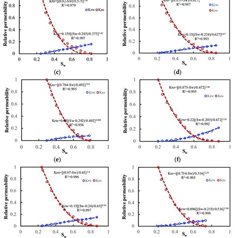 Relative Permeability Of Different Situations A µ O 250 Mpa·s K