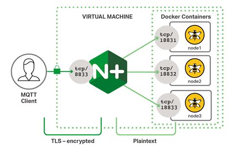 面向物联网的 Nginx Plus：对 Mqtt 流量进行加密和身份验证负载均衡nginx开源社区infoq写作社区
