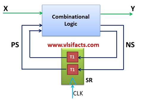 State Machine Synthesis Vlsifacts