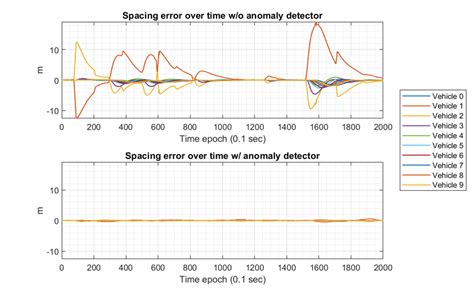 Spacing Error Over Time Under Cyber Attackstop Without Anomaly