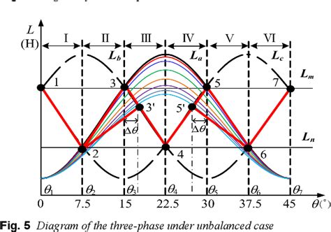 Figure 1 From Position Sensorless Control Of Switched Reluctance Motor Based On A Linear