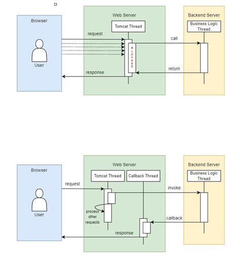 🧿 Saral Saxena 🧑‍💻🏆 On Linkedin Springboot Asynchronous Java Tomcat