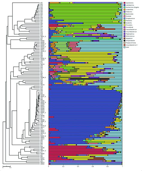 The Clustering Histogram Of Individual Sample At The Genus Level