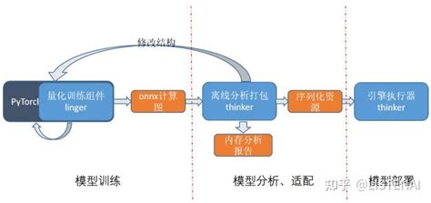 Ai模型量化实战：基于cifar100数据集和resnet模型构建算法模型 知乎
