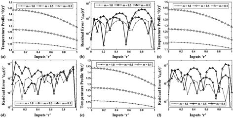 Temperature Profiles Along With Residual Error For The Human Head