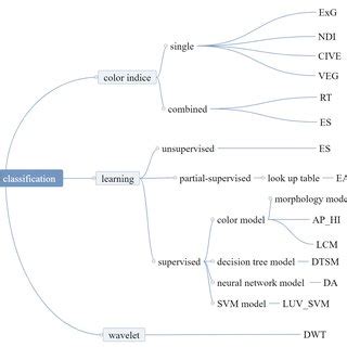 The Classification Frame Of Pixel Based Crop Segmentation Algorithms