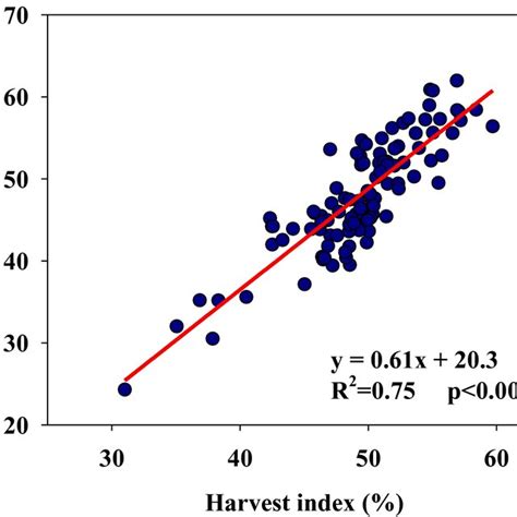 grain yield a protein content b nitrogen use efficiency for grain