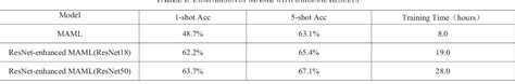 Table I From Refined Meta Learning Approach Leveraging Residual Networks For Enhanced