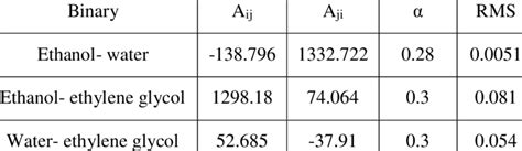 Binary Interaction Parameters Regressed For Ethanol Water Ethylene Download Scientific Diagram