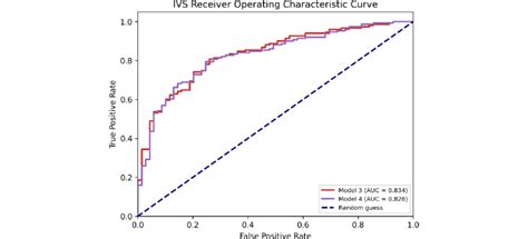 receiving operating characteristic roc curve of model3 model4