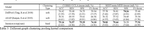 Table 5 From Edge Aware Hard Clustering Graph Pooling For Brain Imaging