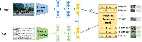 Figure 1 From Unsupervised Contrastive Cross Modal Hashing Semantic