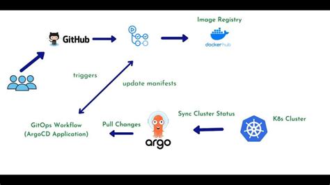 Devops Hint On Linkedin How To Create Gitops Workflow With Argocd And