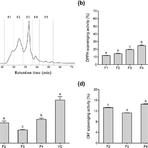 The Purification Profiles Of The Se Containing Antioxidant Peptides And Download Scientific