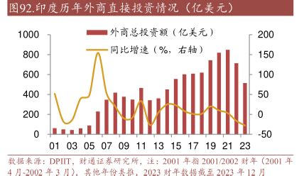 印度人口的年龄及性别结构万人 2024年03月 行业研究数据 小牛行研