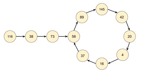 Approach 1 Detect Cycles With A Hashset · Data Structures And Algorithms