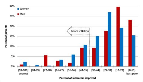 A Proportion By Deprivation Status By Sex Among People In Ncd Clinic