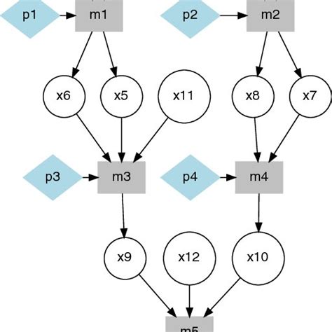 Dag An Example Of A Data Lineage Graph Download Scientific Diagram
