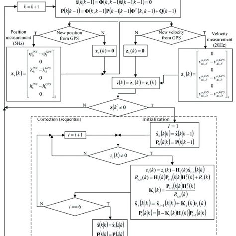sequential kalman filter for ins global positioning system gps system download scientific