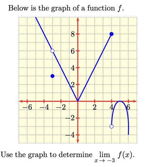 solved below is the graph of a function f use the graph to