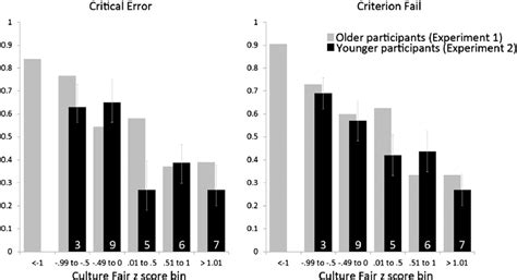 Critical Error And Criterion Fail In The Younger Experiment 2 And