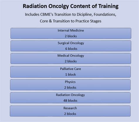 Radiation Oncology Program Oncology Western University