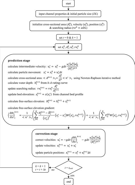 program flowchart of the 1d mps‐swe mps moving particle simulation