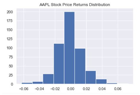 Analyzing Financial Data In Python Towards Data Science