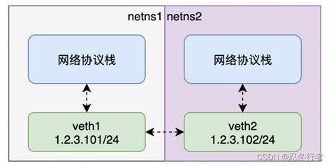 Docker容器技术实现网络隔离 Network Namespacedocker网络隔离 Csdn博客