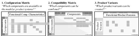 The Concept Of The Configuration And Compatibility Matrices Download