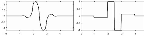 Wavelet Families A Haar B Db2 C Sym D Coif E Dmey F