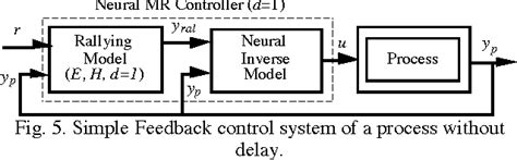 Figure 5 From Internal Model Control Using Neural Networks Semantic Scholar