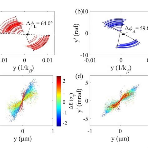 The Phase Space Trajectories Of The Low Energy Part A And The Download Scientific Diagram