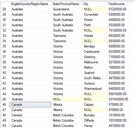 GROUP BY ROLLUP For Data Analysis