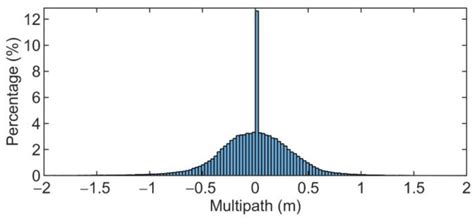 Mitigating Satellite Induced Code Pseudorange Variations At Glonass G3