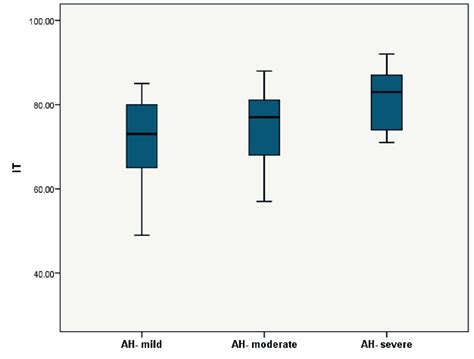 Statistical Correlation Between The Severity Of Ah And It Values