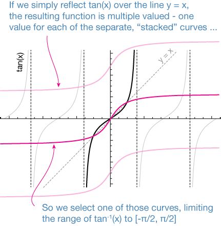 Inverse Trig Functions