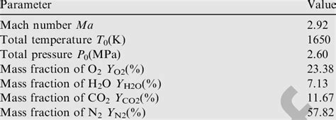 Inflow Conditions Of Cavity Flameholding Combustor With A Download Scientific Diagram