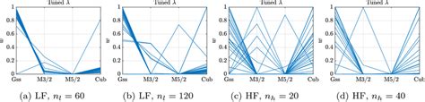 Parallel Coordinate Plots Of Weights Of The Composite Kernels In Ckl